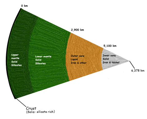 Earth’s Structure | An Armchair Volcanologist