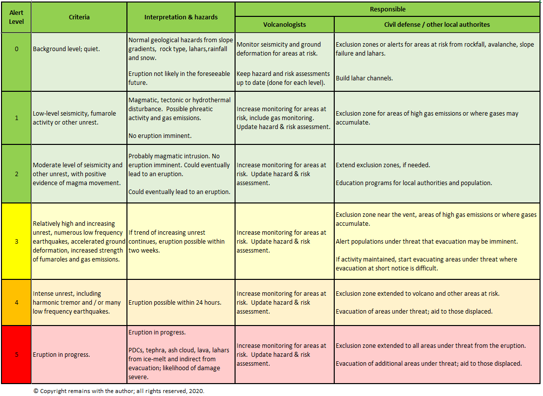Volcanic Risk Mitigation: Disaster Management Planning | An Armchair ...
